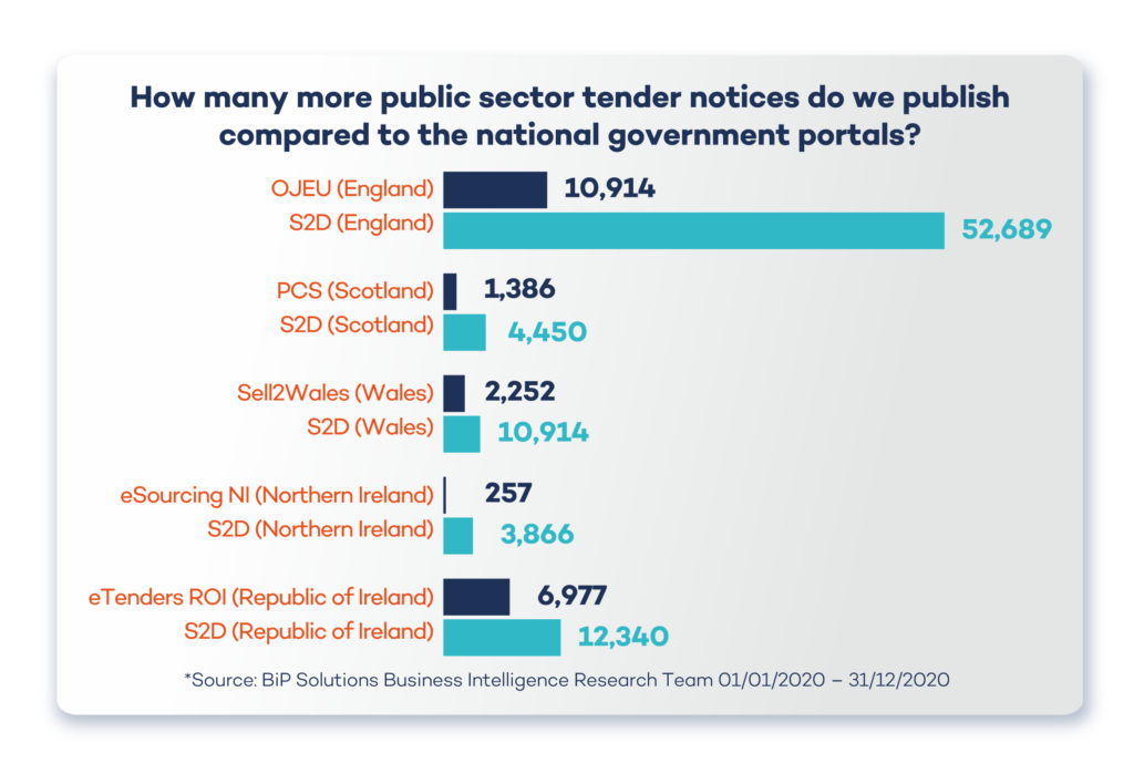 Supply2Defence VS Defence Supplier Portal | Supply2Defence